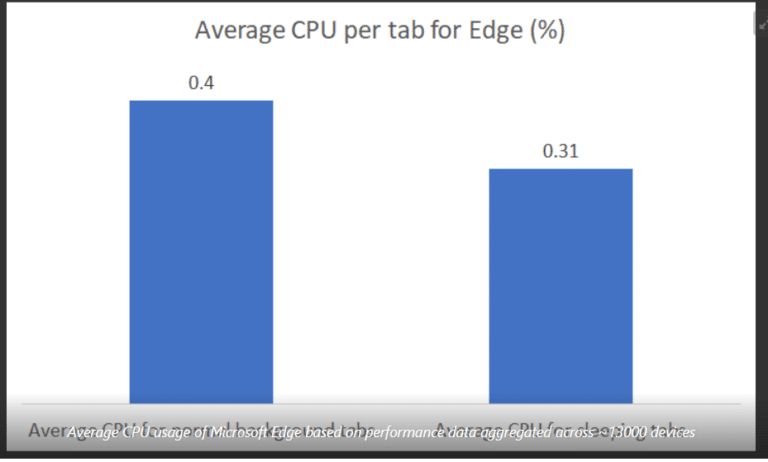 How to Improve Microsoft Edge usage of RAM and CPU by 26% and 29%