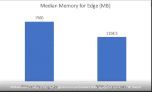 How to Improve Microsoft Edge usage of RAM and CPU by 26% and 29%